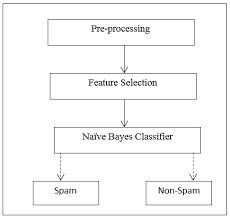 GitHub - imadchougle/Spam-Email-Detector-NLP