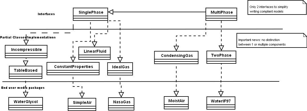 Re-design and simplification of Modelica.Media · Issue #85 · modelica ...
