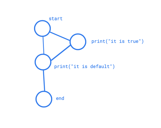Cyclomatic Complexity Wrong Estimate · Issue 3252 · Realm Swiftlint · Github