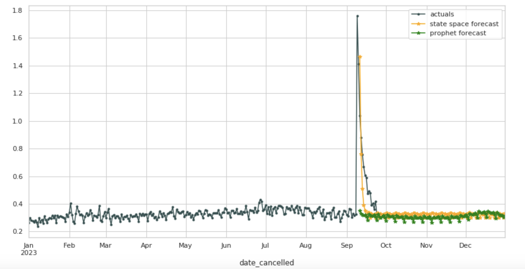 Enhancing Short Term Sensitivity In Daily Level Forecasting With Facebook Prophet · Issue 2499