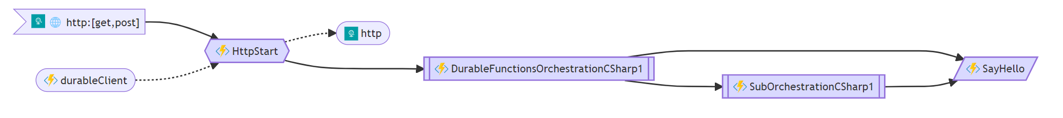 Include child instance IDs in execution history · Issue #296 · microsoft/durabletask-netherite ...