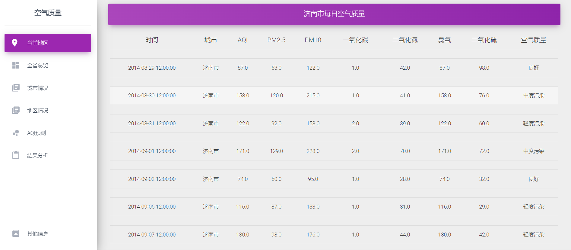GitHub - cookiehq/Weather-Prediction-System: Python空气监测及预测系统