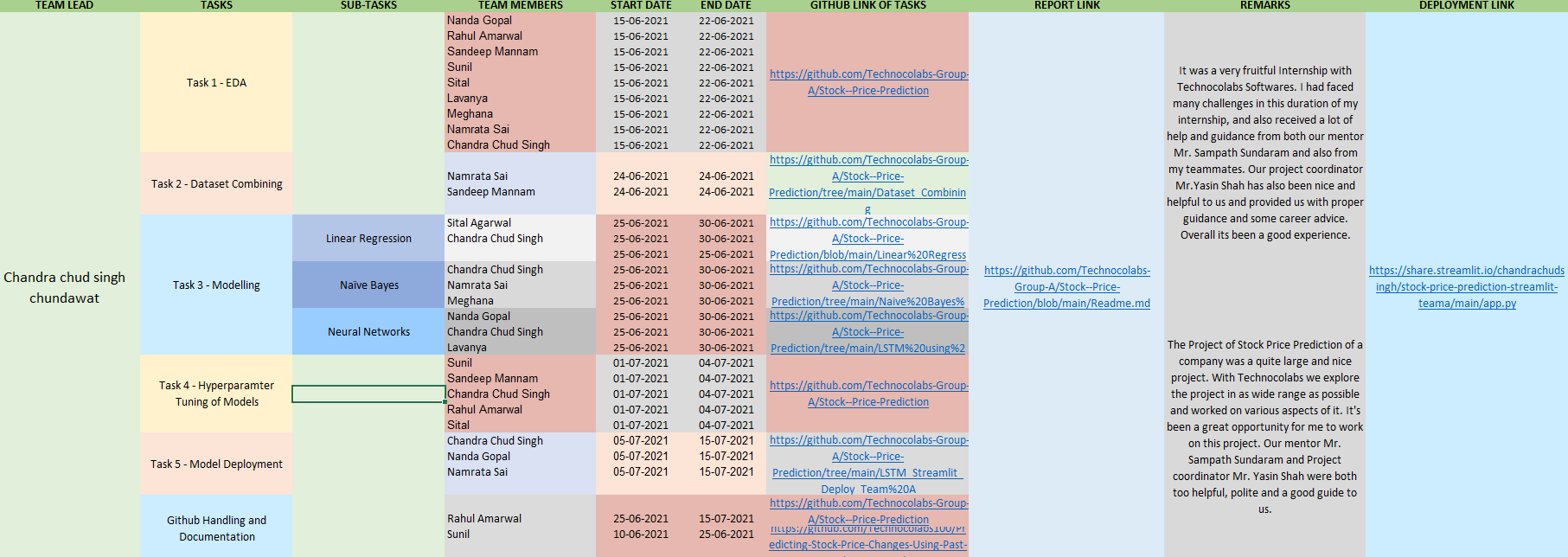 GitHub - Technocolabs-Group-A/Stock--Price-Prediction: This repository contains the time series ...