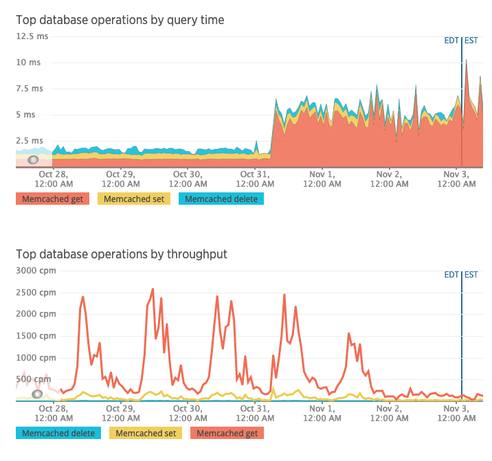 Disable the binary protocol option for memcache, it's awful for performance · Issue #3 · acquia ...