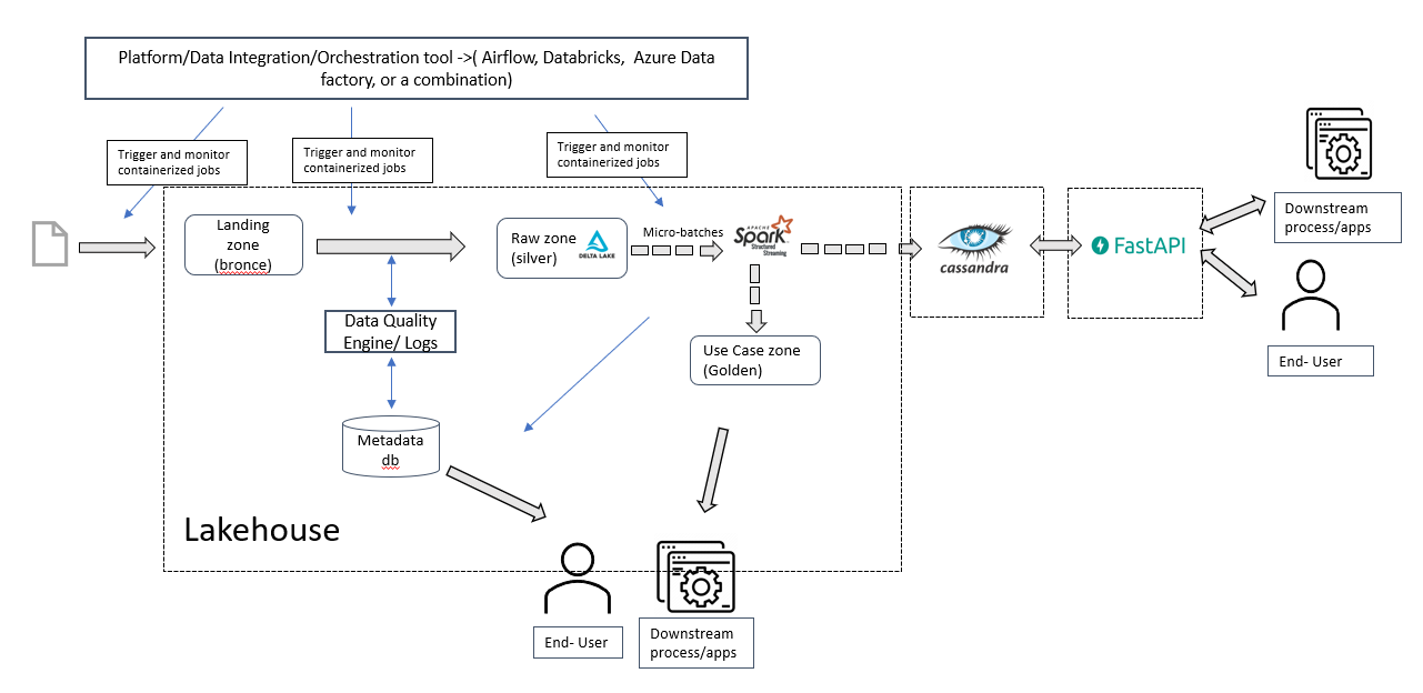 GitHub - adrian-ja-projects/sde_assignment: Personal project done to learn API, Cassandra DB and ...