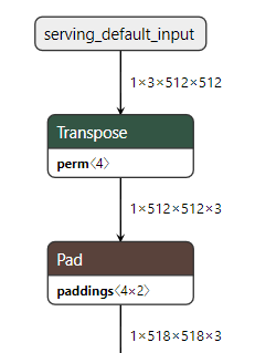 Remove redundant TRANSPOSE Ops generated by onnx-tf · Issue #5401 · Samsung/ONE · GitHub