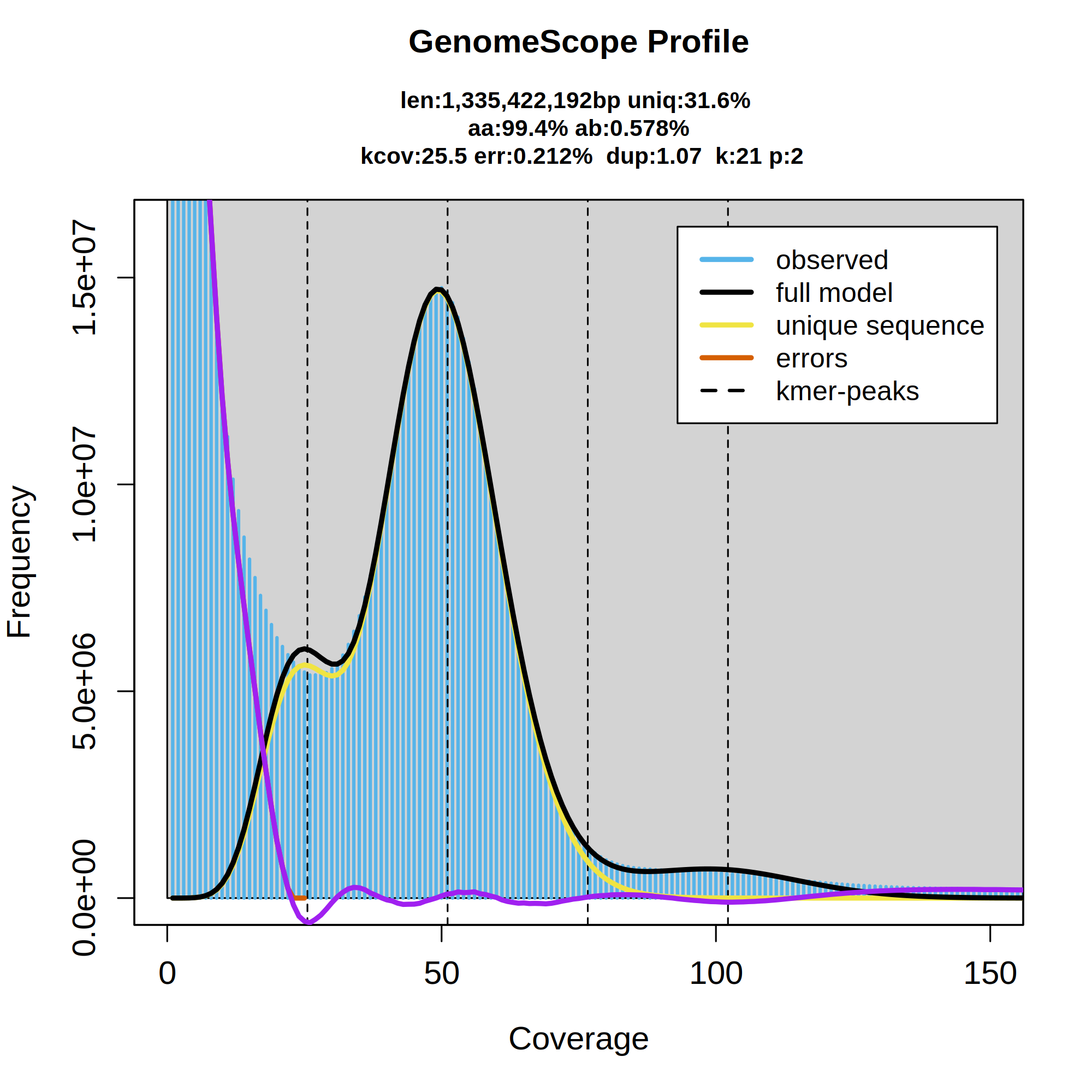 Optimised parameters for highly repetitive genomes · Issue #385 · chhylp123/hifiasm · GitHub