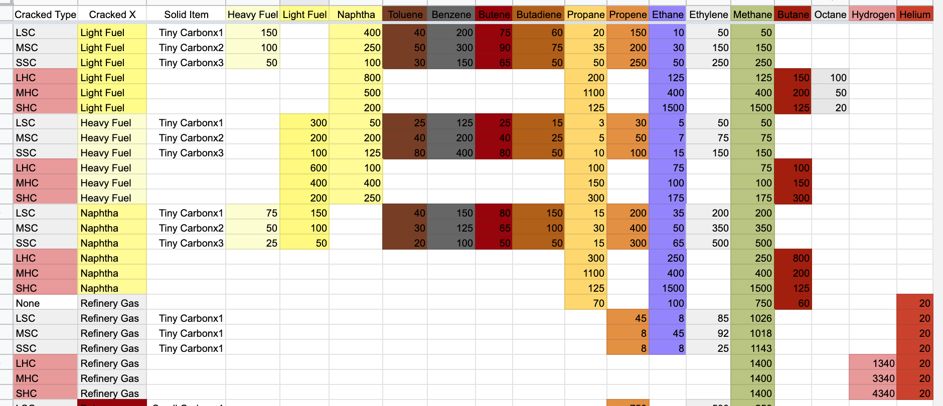 NEI Oil cracking spreadsheet ingame. · Issue #9554 · GTNewHorizons/GT ...