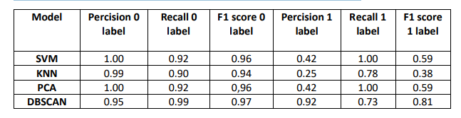 GitHub - BaSma99/Anomaly_Detection