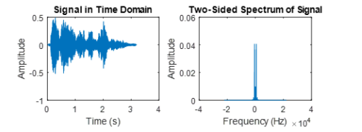 GitHub - emrekilic3/FFT-AM-Modulation-Demodulation