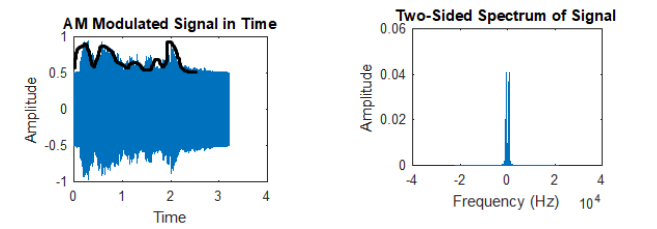 GitHub - emrekilic3/FFT-AM-Modulation-Demodulation