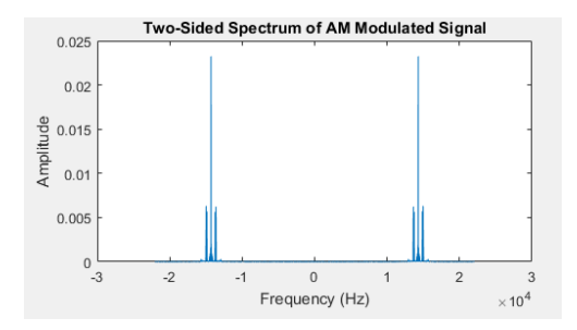 GitHub - emrekilic3/FFT-AM-Modulation-Demodulation