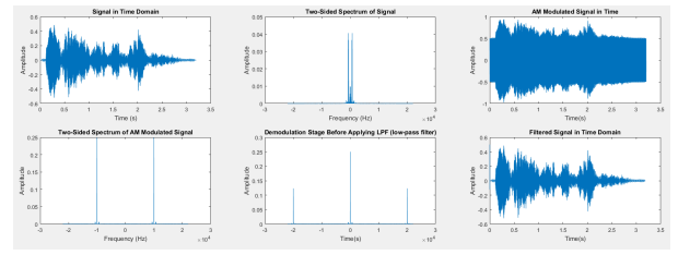 GitHub - emrekilic3/FFT-AM-Modulation-Demodulation