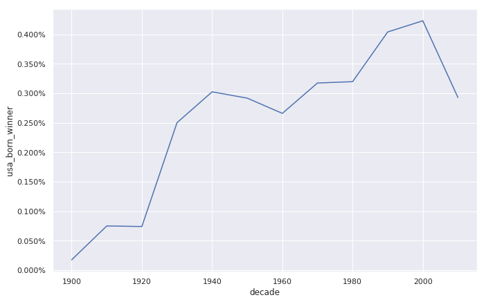 GitHub - SamuelK87/A-Visual-History-of-Nobel-Prize-Winners: Explore a ...