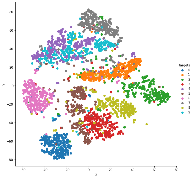 Github Avinashpaul2012 Mnist T Sne