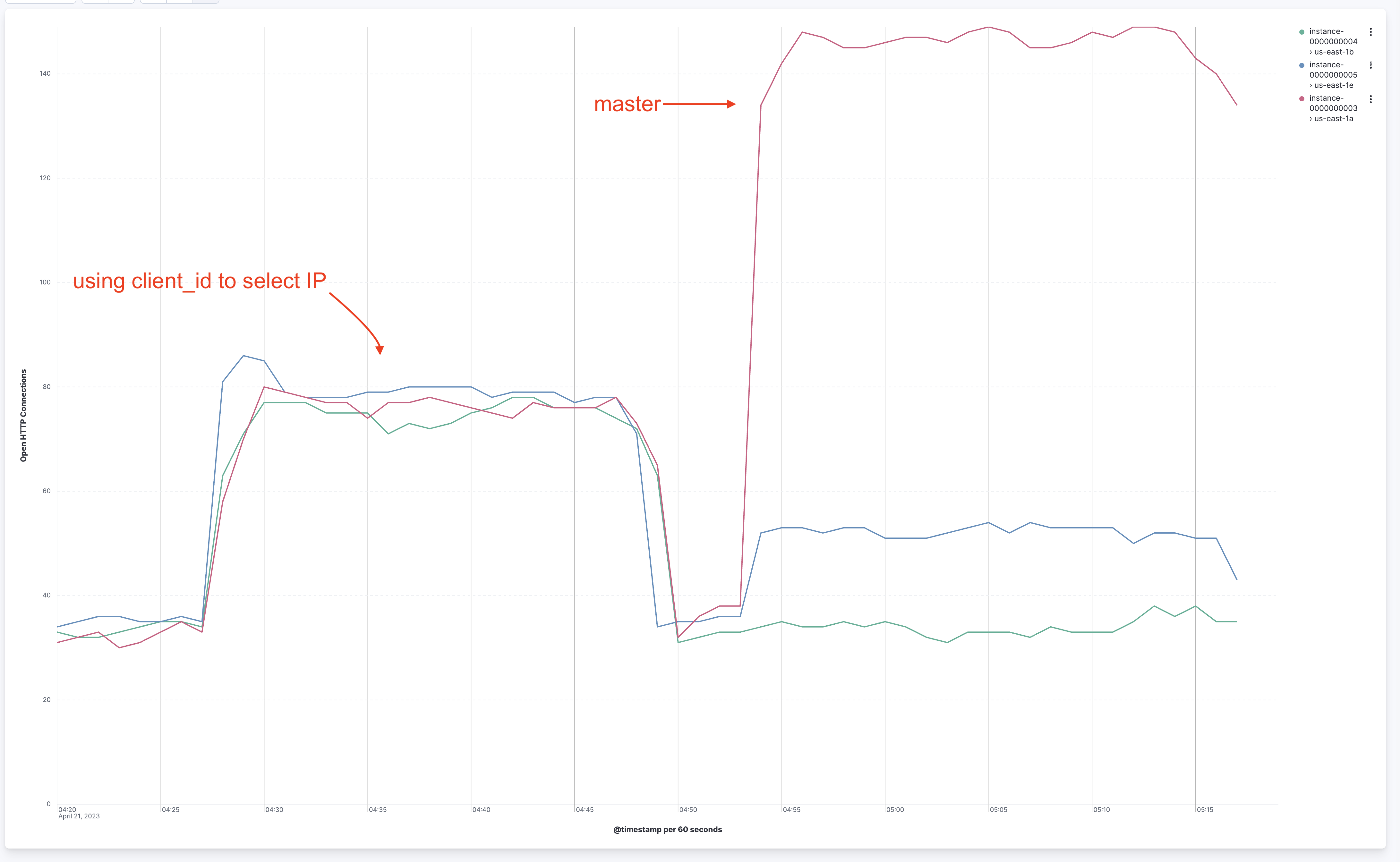 Rally's Elasticsearch clients are sticky to a single IP when multiple resolve from a DNS lookup ...