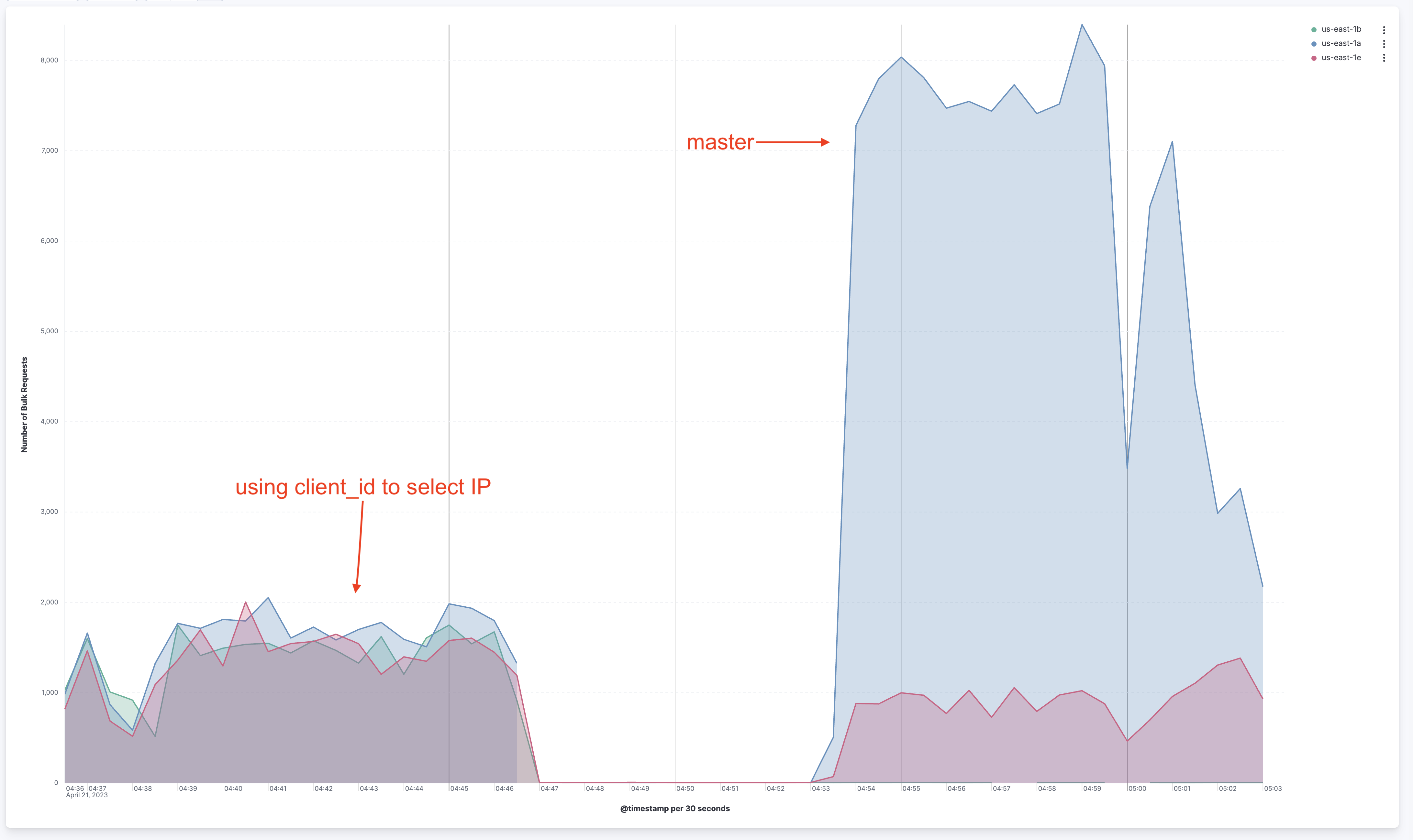 Rally's Elasticsearch clients are sticky to a single IP when multiple resolve from a DNS lookup ...