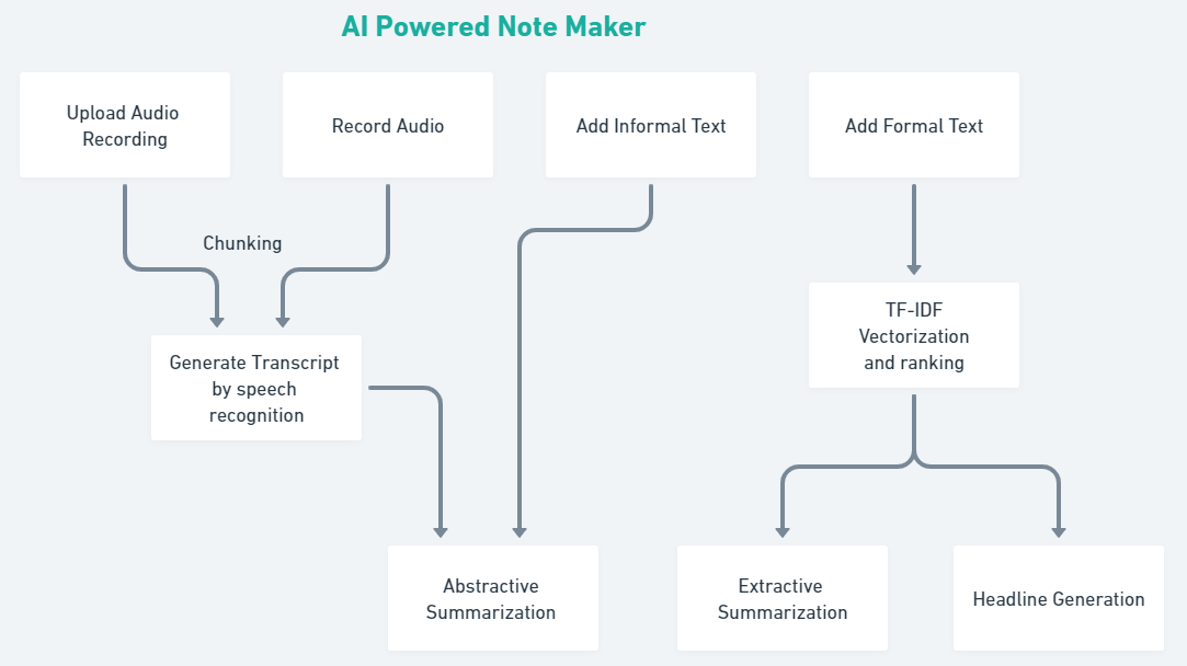 GitHub - GunjanRajTiwari/Note-AI: AI powered class note maker