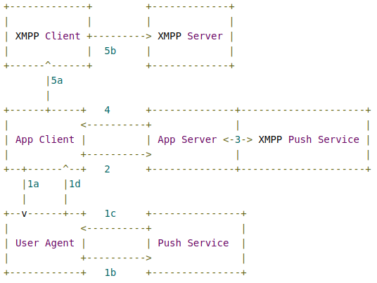 Push notification workflow · Issue #3094 · processone/ejabberd · GitHub