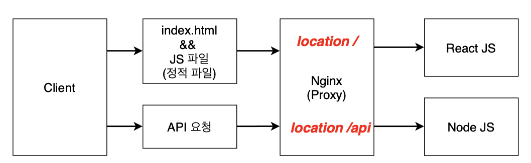 Github Kimbeomchul Docker Fullstack Docker Travis Ci Nginx