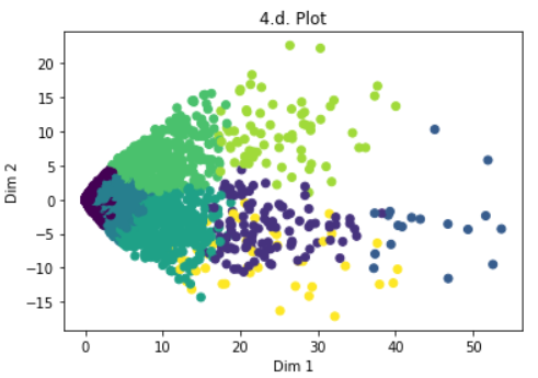 GitHub - miao38/Movie-Clustering: Received csv file with movies and ...