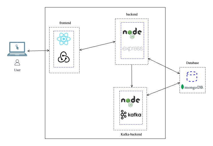 GitHub - AJ-delaCruz/CraftedCreationMarket: Implementing REST APIs for Etsy-clone using the MERN ...