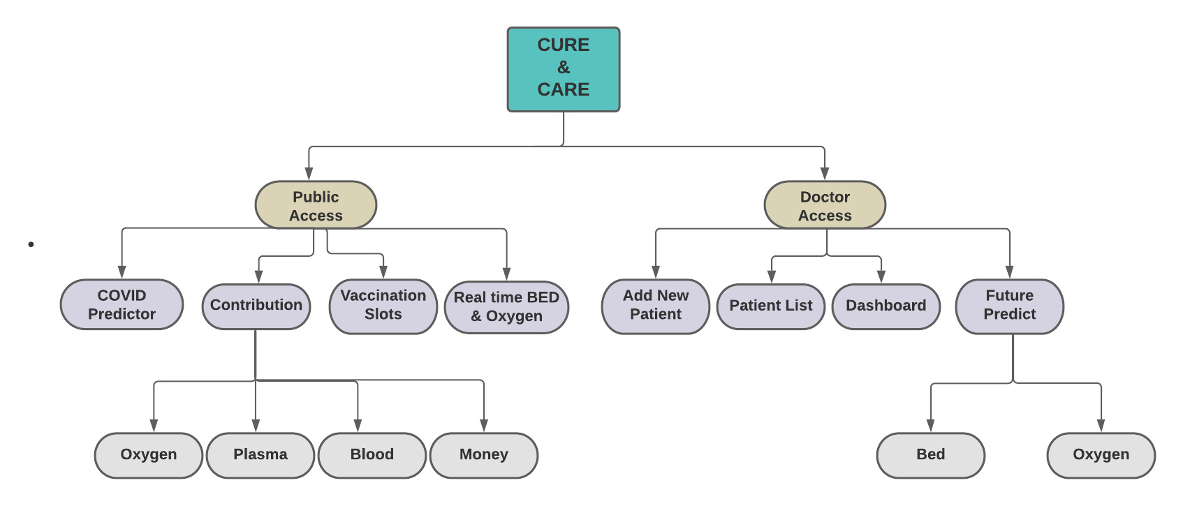 GitHub - vasavi-srija/Cure-Care
