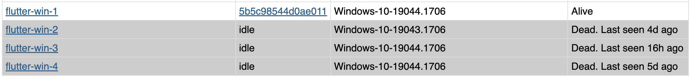 75 Of Windowsandroid Testbeds In Prod Pool Are Dead · Issue 105628 · Flutterflutter · Github 