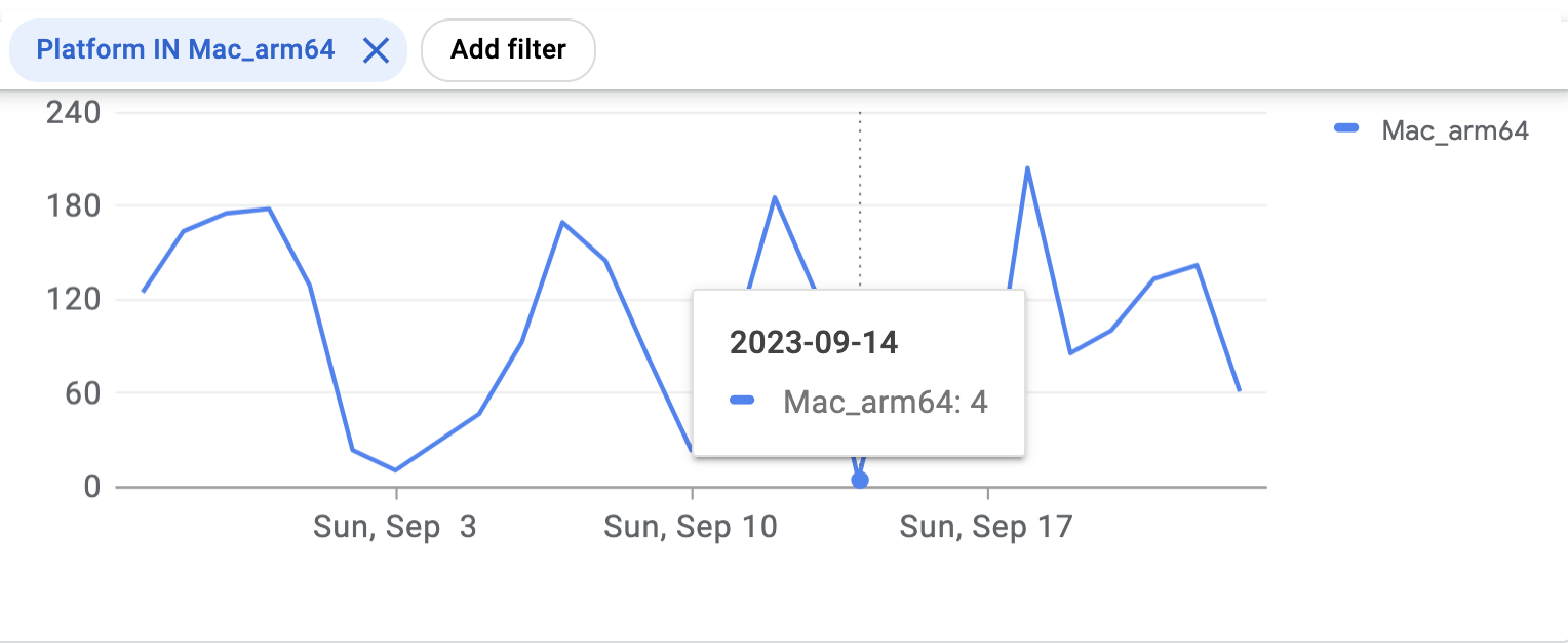Mac_arm64 95% queue time jumps >11 mins exceeding SLO · Issue #135621 · flutter/flutter · GitHub