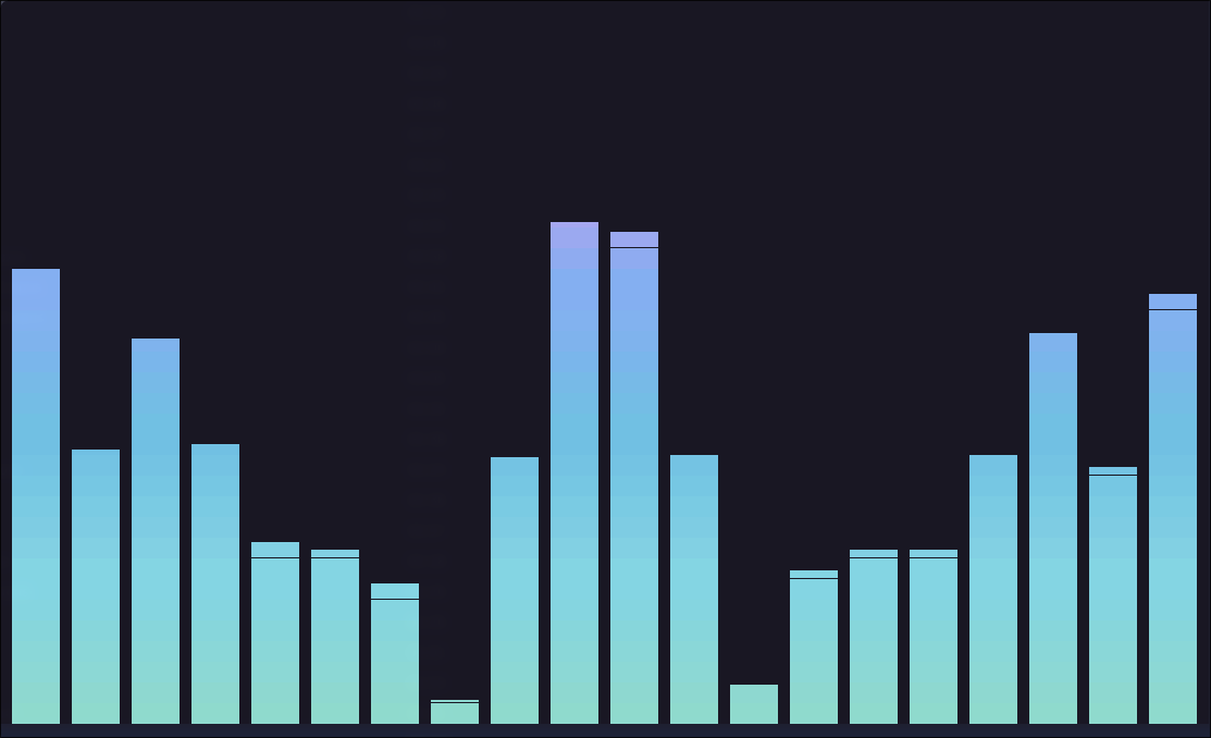 Strange gaps on top of bars in Alacritty · Issue #472 · karlstav/cava · GitHub
