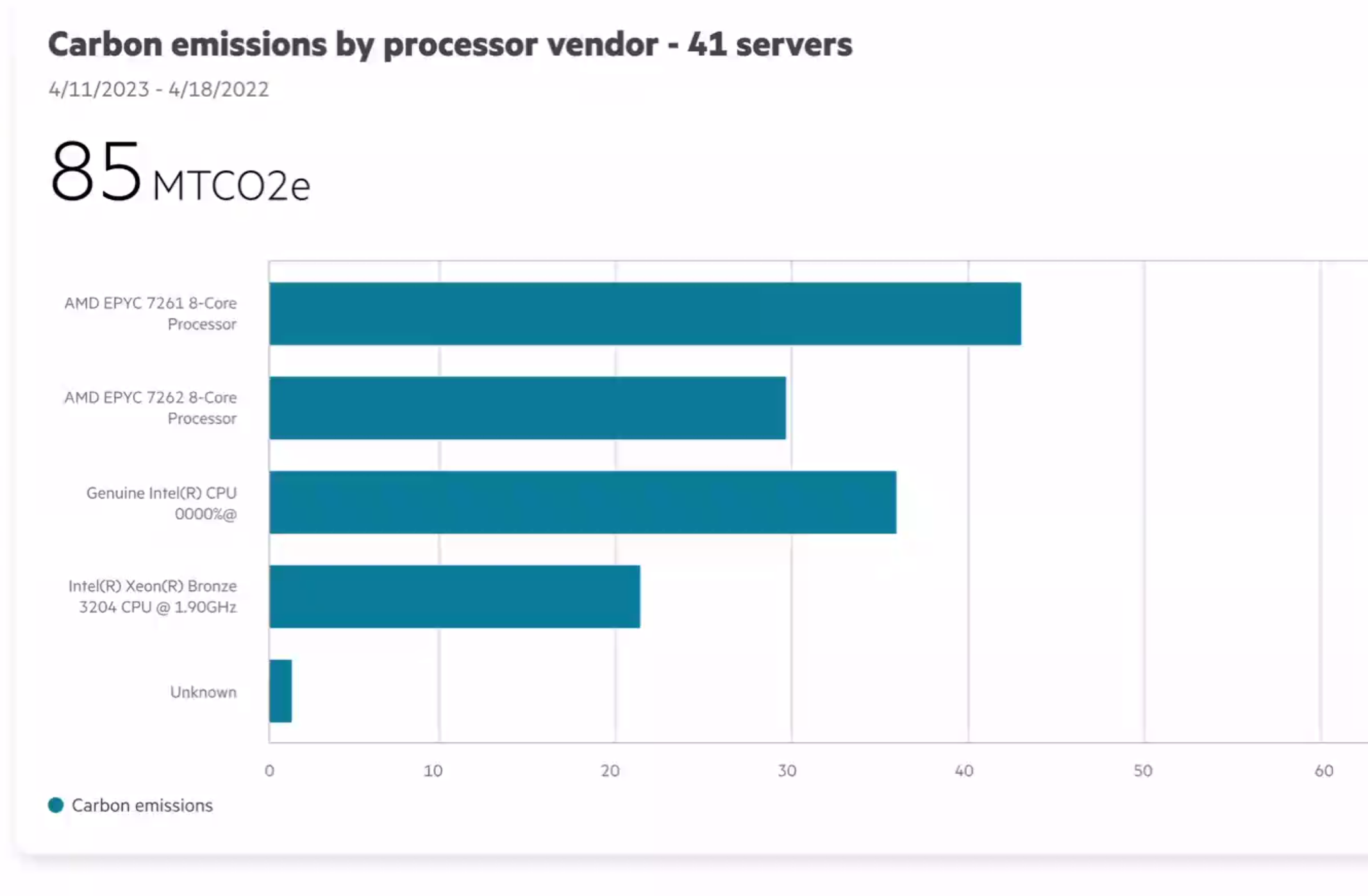 DataChart - Allow horizontal layout · Issue #6790 · grommet/grommet ...