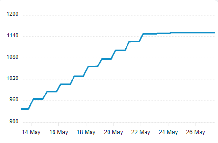 Legend not shown for 1 series charts · Issue #163 · RomRider/apexcharts ...