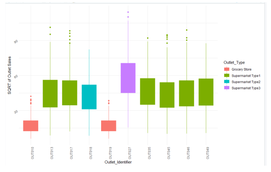 GitHub - Vishakhavel/supermarket-sales-vis: Our entry for the "Big Mart ...
