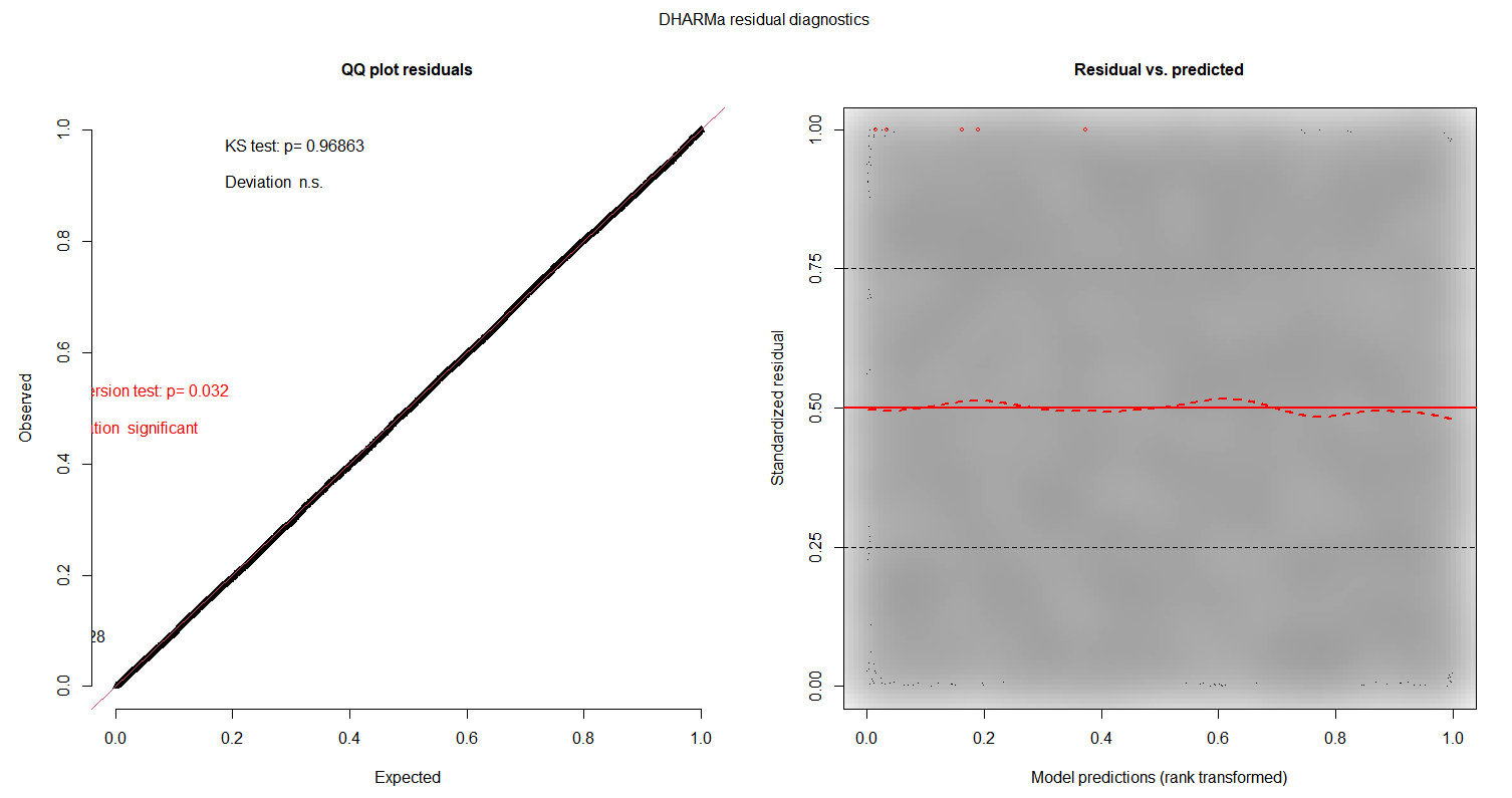 Interpretation of DHARMa plot for logistic regression · Issue #278 · florianhartig/DHARMa · GitHub