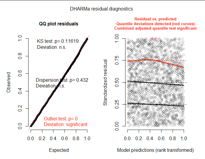 Interpretation of DHARMa plot for logistic regression · Issue #278 ...
