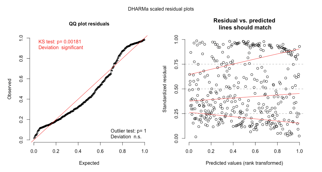 Interpretation of DHARMa residuals with a Poisson with ceiling value · Issue #113 ...
