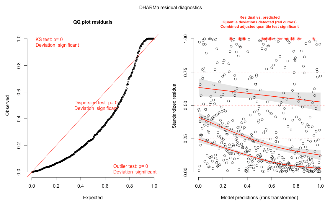 What does it mean if a DHARMa test is significant? · Issue #212 ...