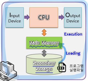 arduino-microcontroller/docs/컴퓨터 시스템의 이해.md at master · jeonghye-choi/arduino-microcontroller ...