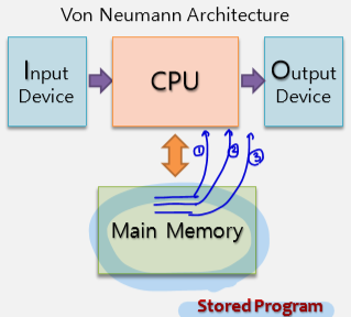 arduino-microcontroller/docs/컴퓨터 시스템의 이해.md at master · jeonghye-choi/arduino-microcontroller ...