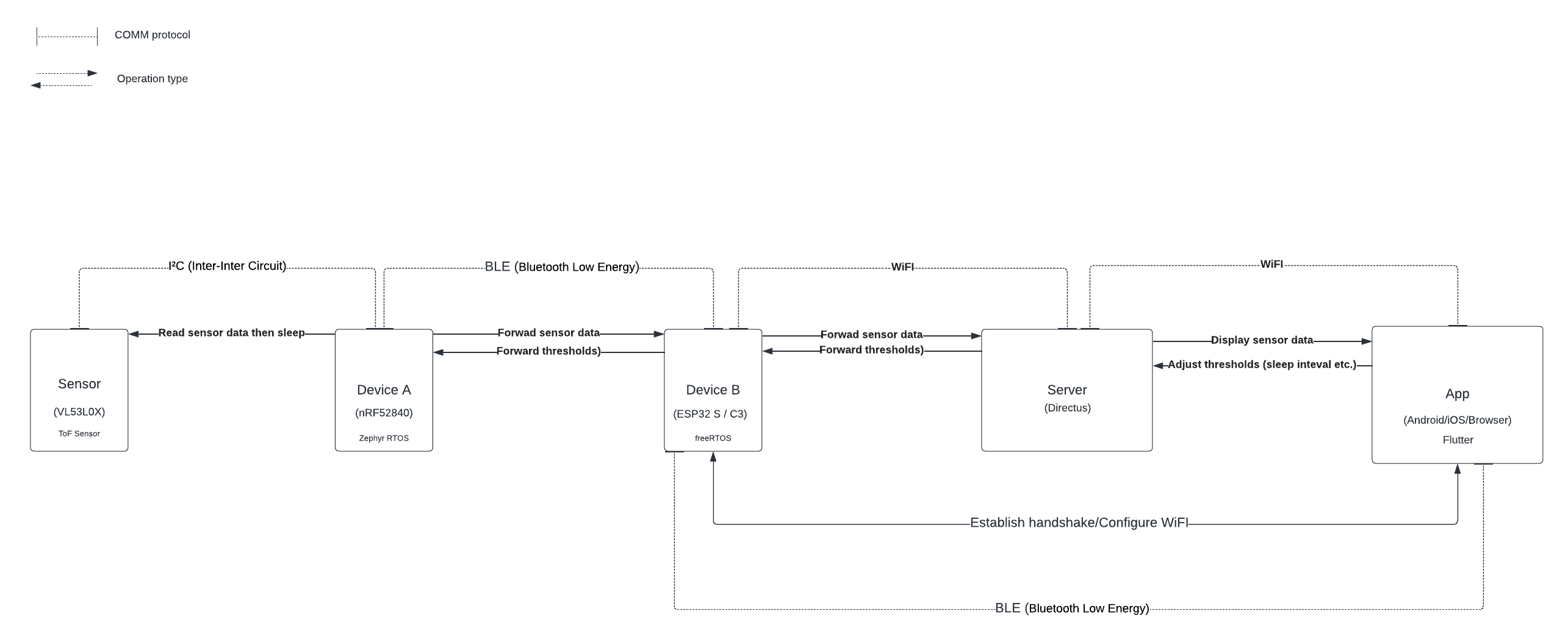 GitHub - benmutezo/device_cycle_ble: Showcases a simple BLE to ...