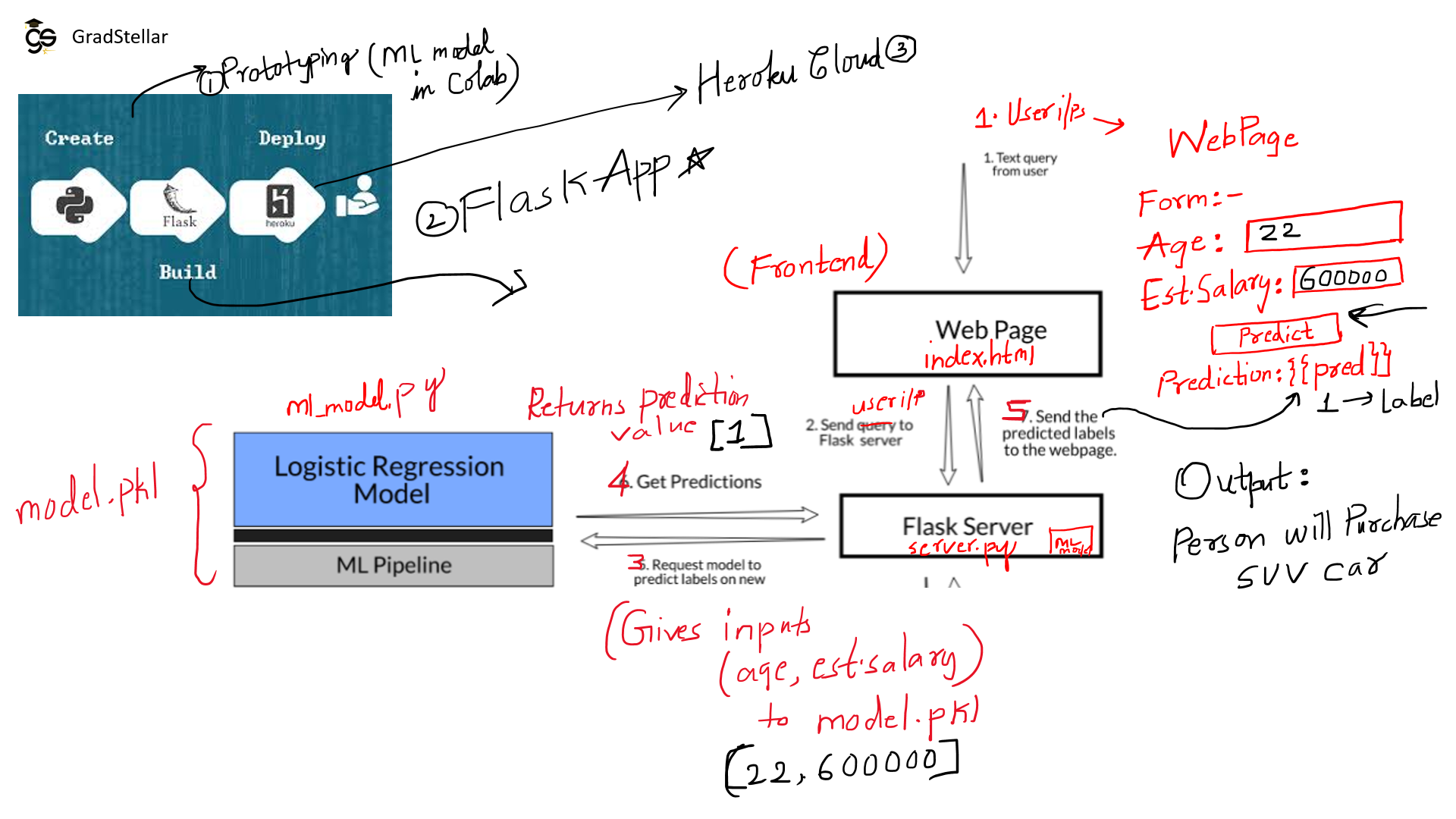 GitHub - Areefahnk/WebApp-SUV-Purchase-Prediction