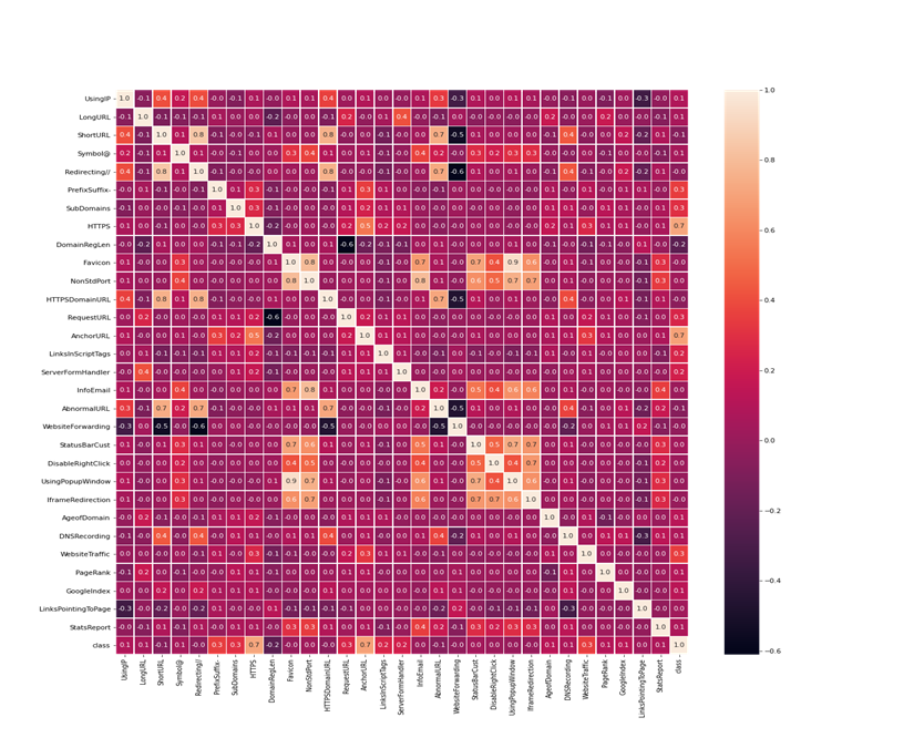 GitHub - HaribharathMahalingam/PHISHING-URL-CLASSIFICATION-USING-ML-MODELS: Performed data ...