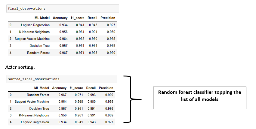 GitHub - HaribharathMahalingam/PHISHING-URL-CLASSIFICATION-USING-ML ...