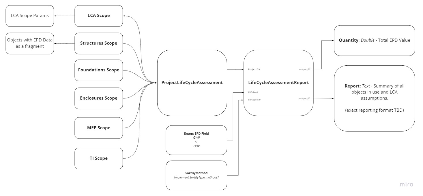 LifeCycleAssessmentReport method · Issue #87 · BHoM/LifeCycleAssessment_Toolkit · GitHub