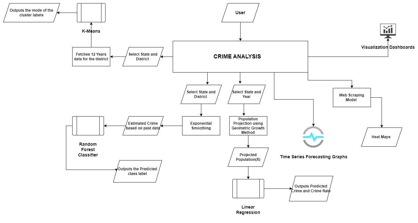 GitHub - Mubeen-Zaki/Crime_Analysis: Final Year Major Project for B.E (CSE)