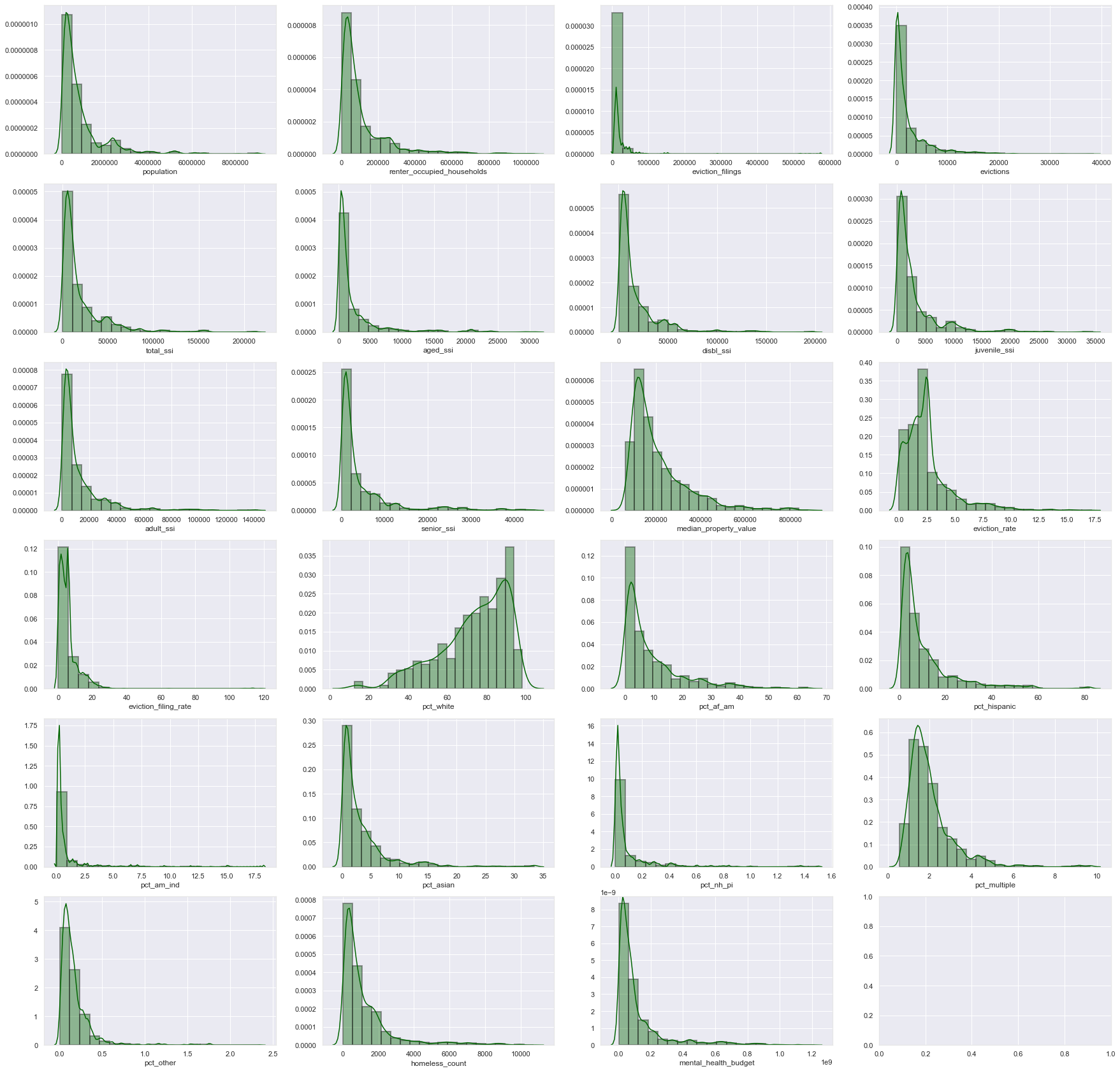 GitHub - windyseng/predicting_homelessness