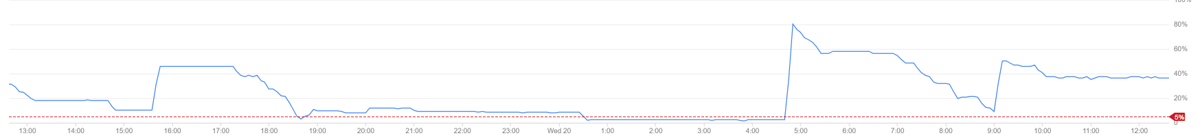 Node stalls in 'Synced' state · Issue #7460 · MinaProtocol/mina · GitHub