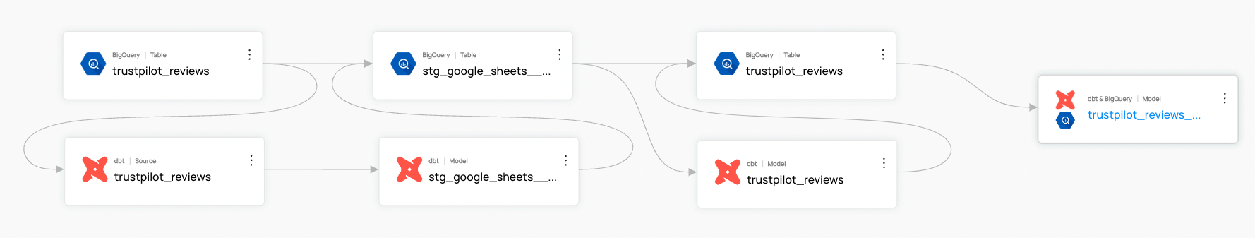 DBT not linking models with BigQuery objects · Issue #7943 · datahub-project/datahub · GitHub