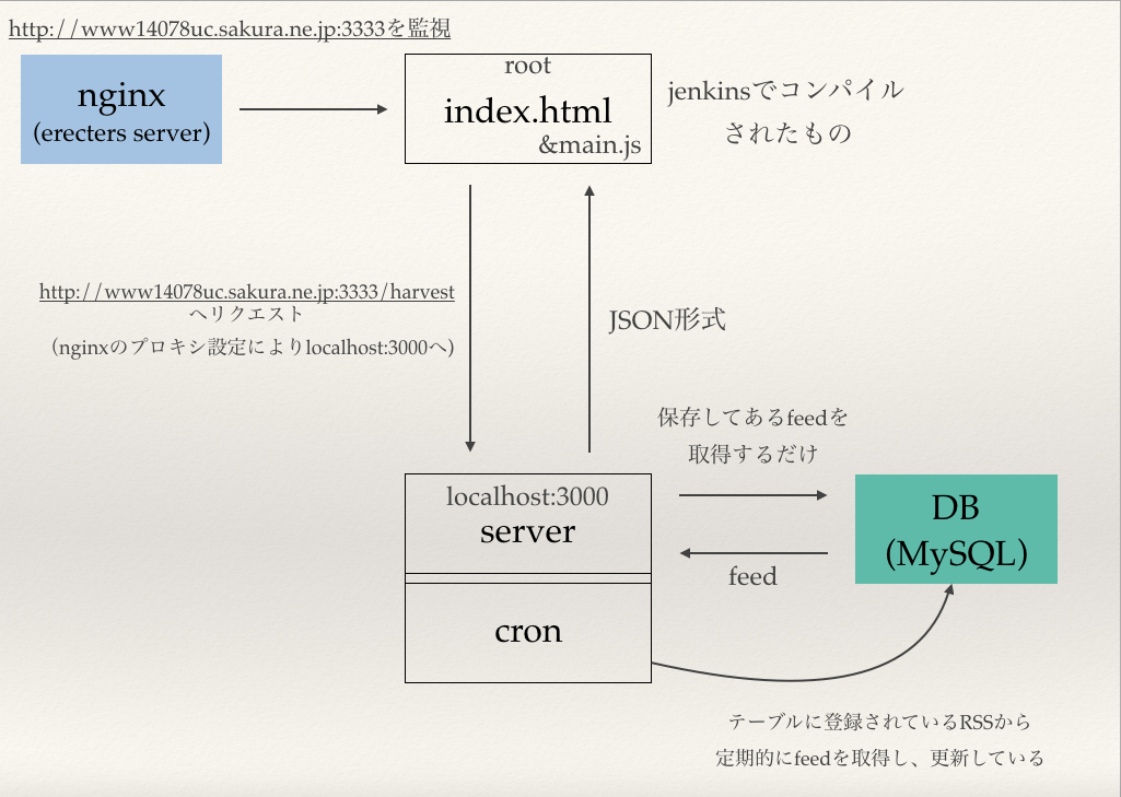 GitHub - kk2355/Harvest_API: RSSフィードを取得し自分の欲しい情報を一挙に集めるアプリケーションのAPI
