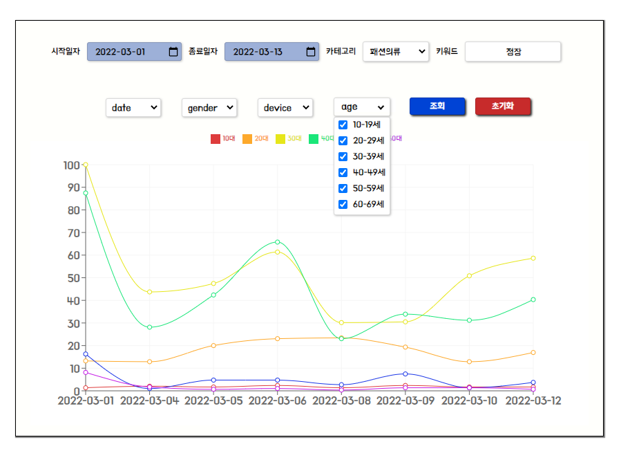 GitHub - josunghoon53/Trend_By_AGE: 네이버 Open API (쇼핑인사이트)를 활용하여 주어진 ...